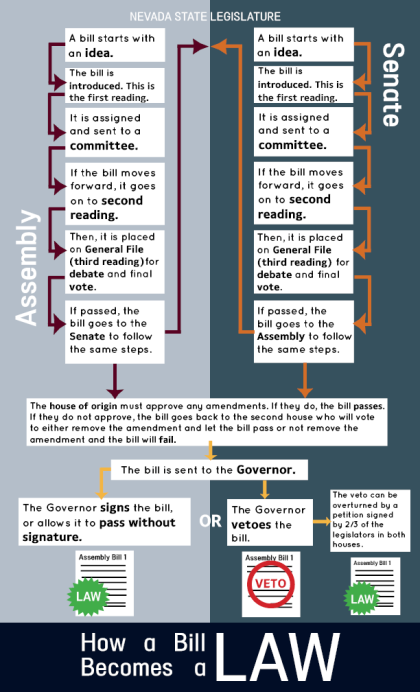 How a Bill Becomes a Law